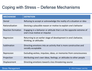 Stress response human psychology and learning | PDF