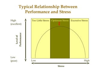 Stress management | PPT