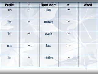 Stress Patterns In Prefixes | PPT