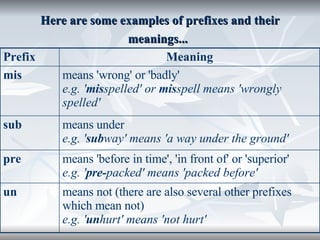 Stress Patterns In Prefixes | PPT