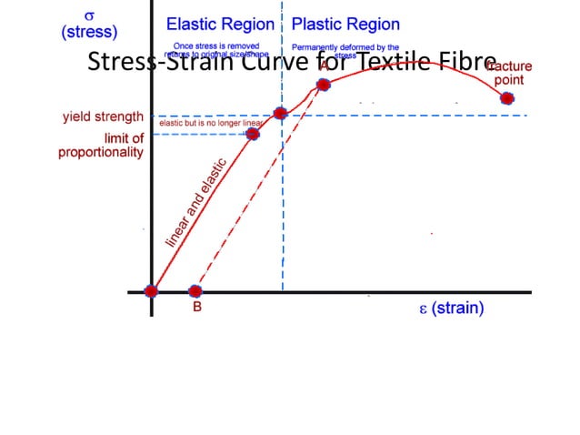 Stress strain curve | PPTX | Physics | Science