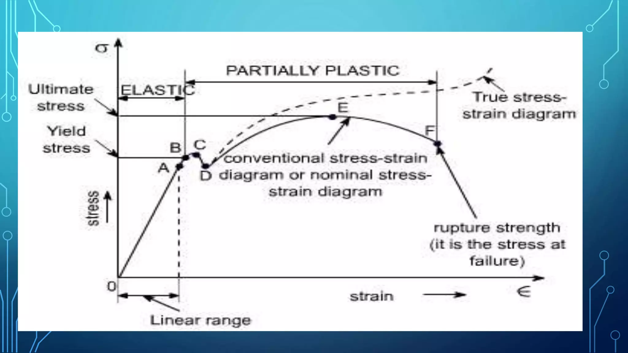 Stress strain curve | PPTX