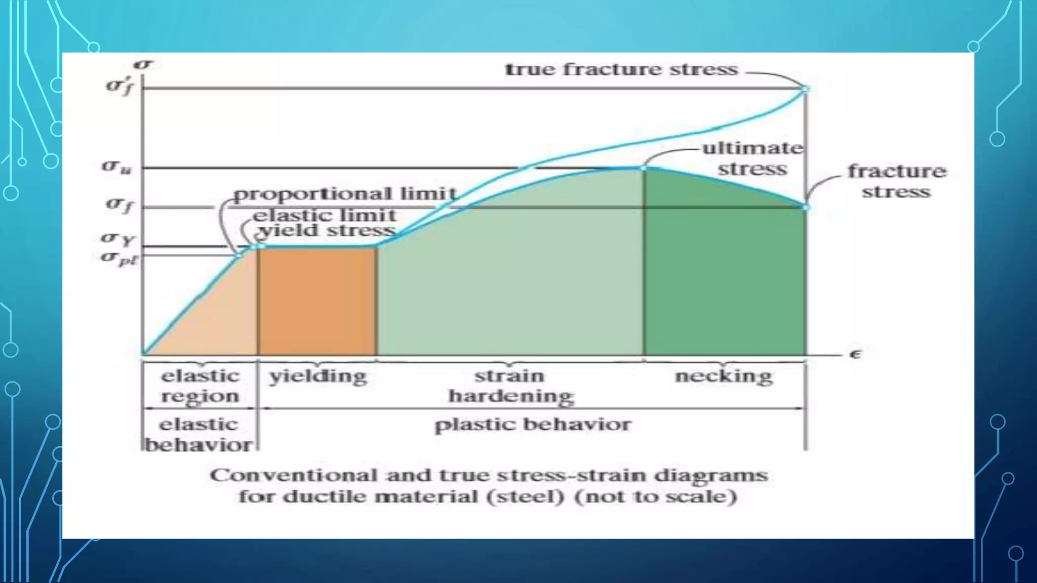 Stress strain curve | PPTX