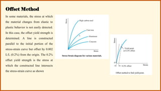 Stress strain curve | PDF