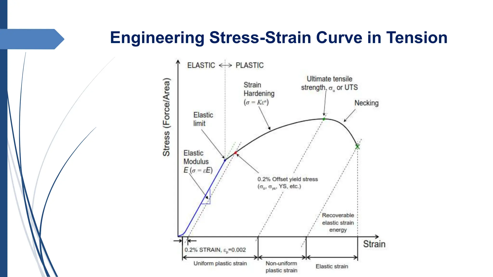 Stress-strain curves-Plastic deformation | PPTX