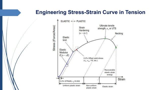 Stress-strain curves-Plastic deformation | PPTX | Physics | Science