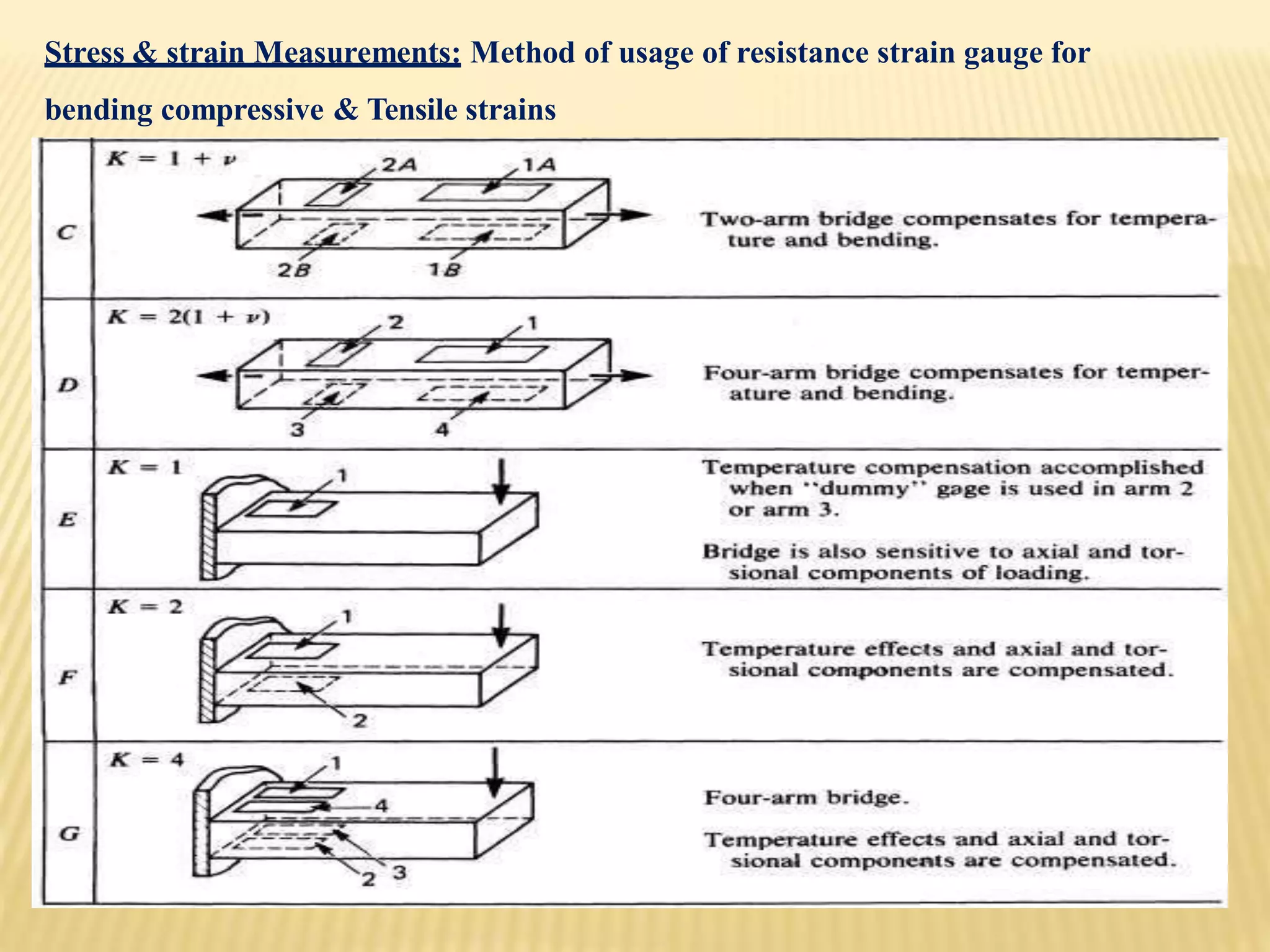 Stress strain measurements ppt | PDF