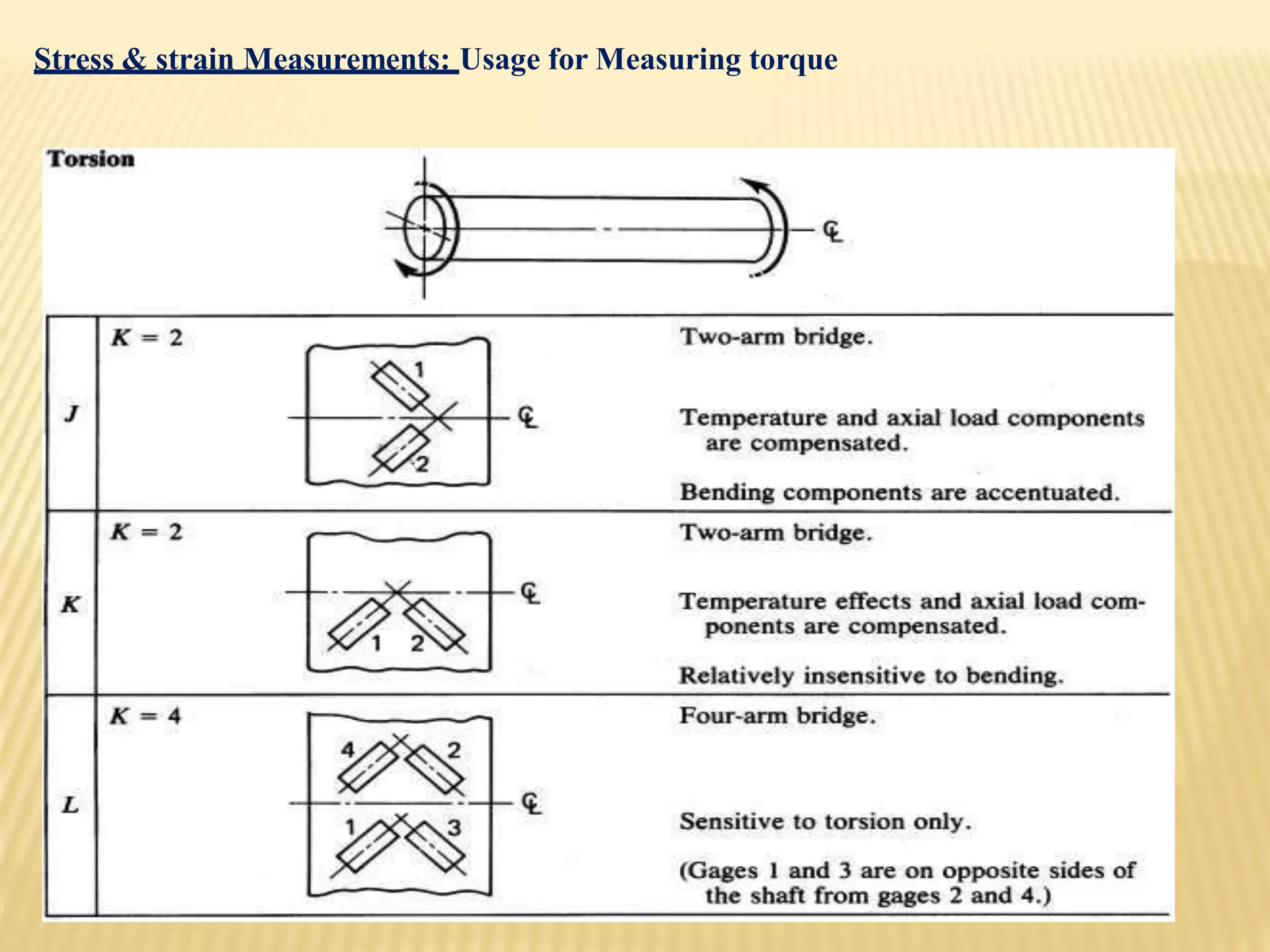 Stress strain measurements ppt | PDF