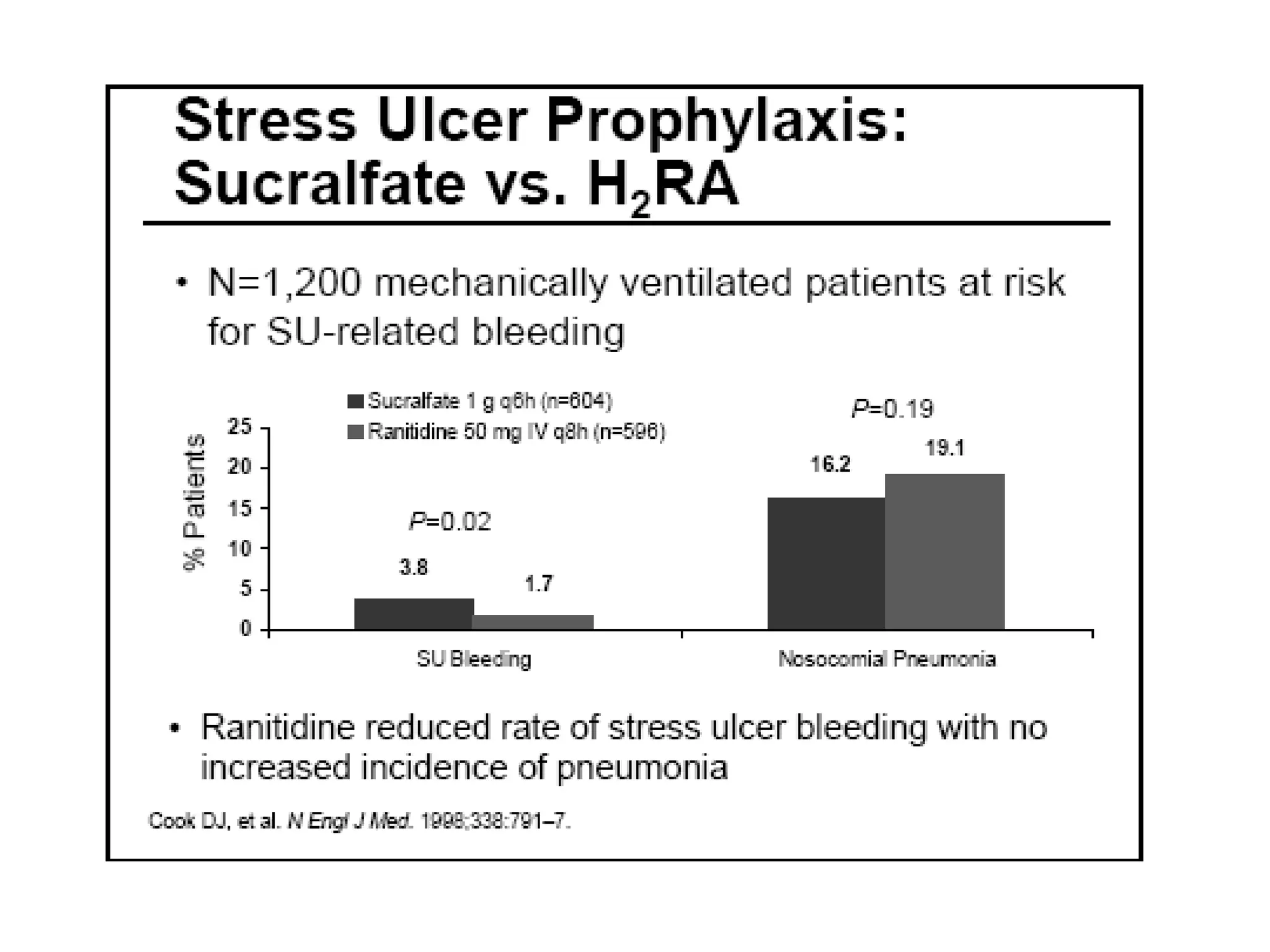 Stress Ulcer Prophylaxis In The Icu | PPT