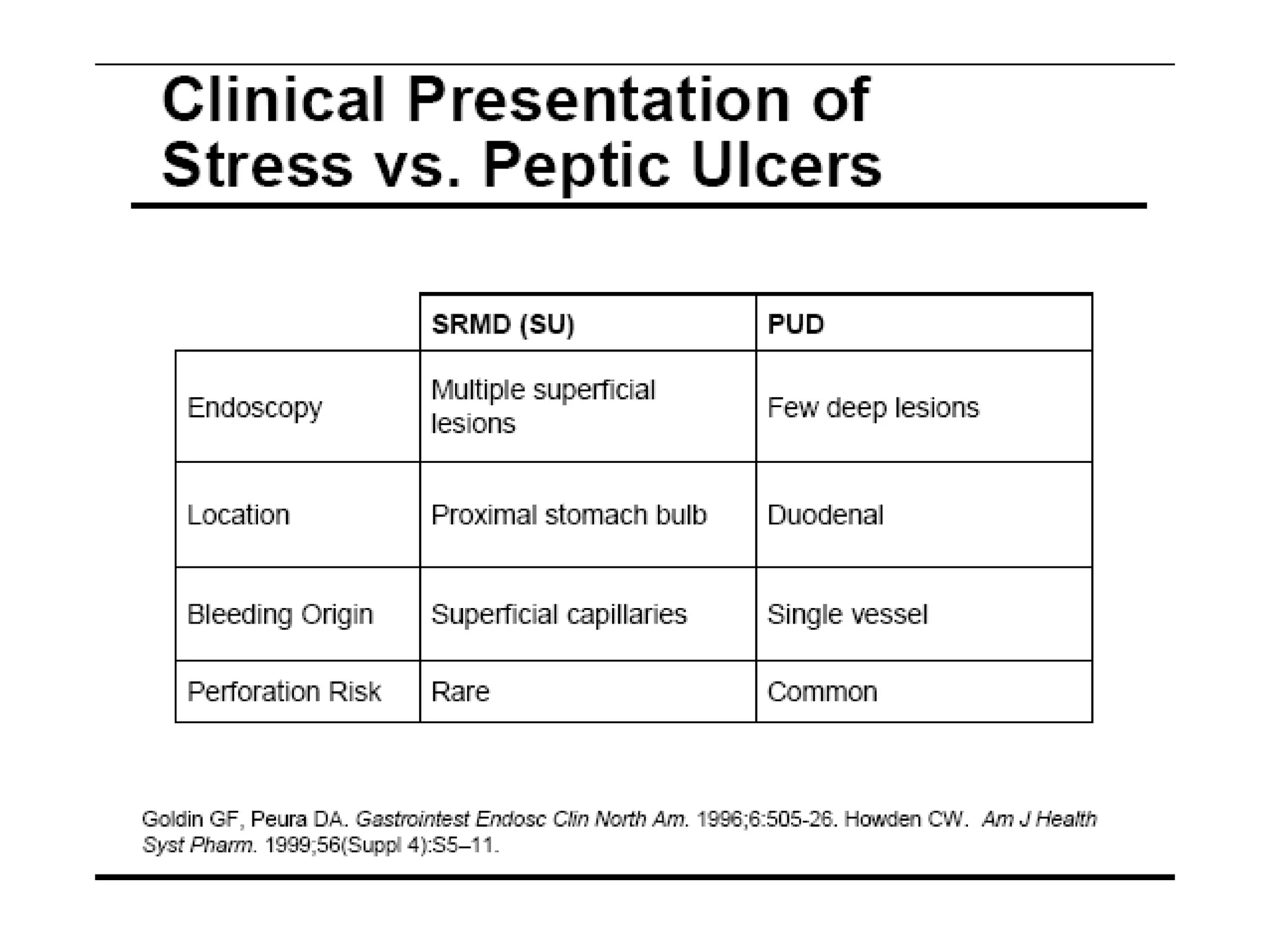 Stress Ulcer Prophylaxis In The Icu | PPT