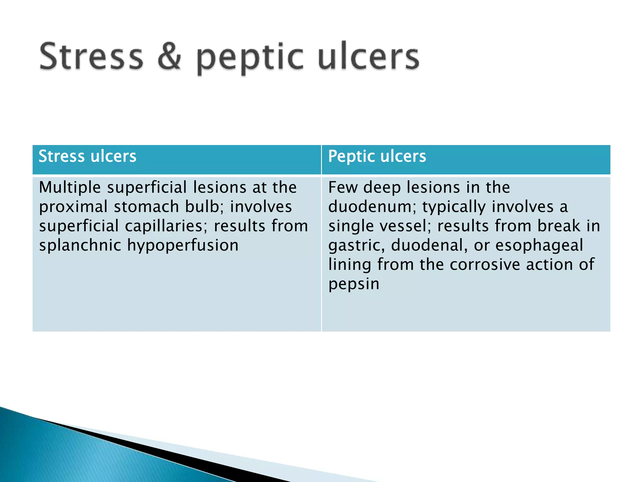 Stress ulcer prophylaxis | PPTX