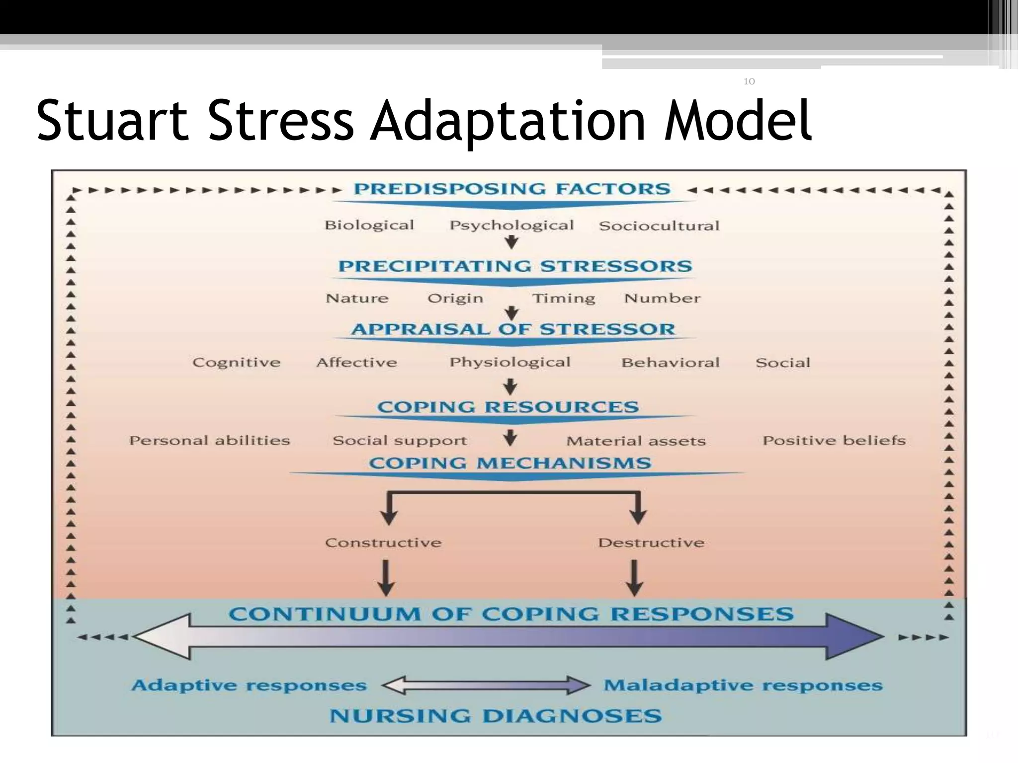 Stress, Stress Adaptation Model & Crisis intervention | PPTX