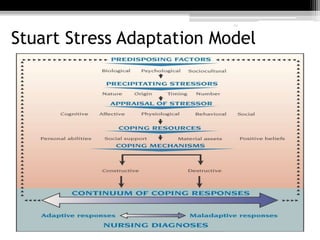 Stress, Stress Adaptation Model & Crisis intervention | PPTX