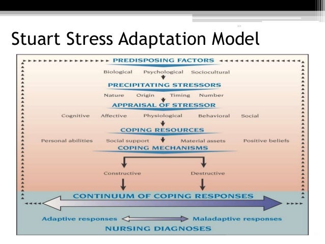 Stress, Stress Adaptation Model & Crisis intervention