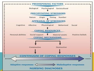 Stress adaptation model | PPTX