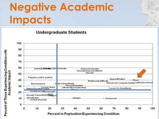 Stress and academic differences | PDF