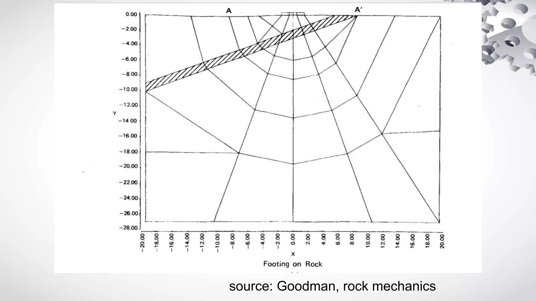 Stress and deflections in rocks under footings copy | PPT