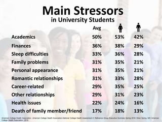 Stress and depression in College Students | PDF