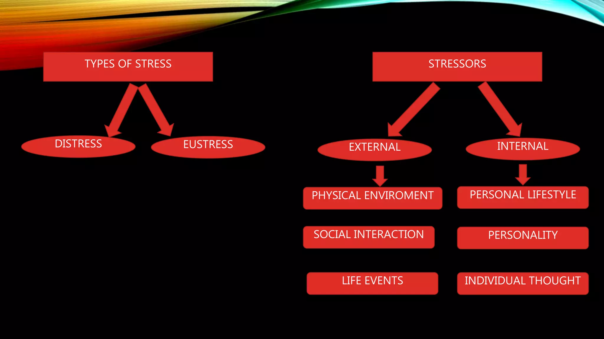 Stress and its management ppt | PPTX