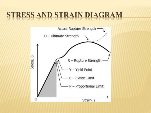 Stress and strain | PPTX