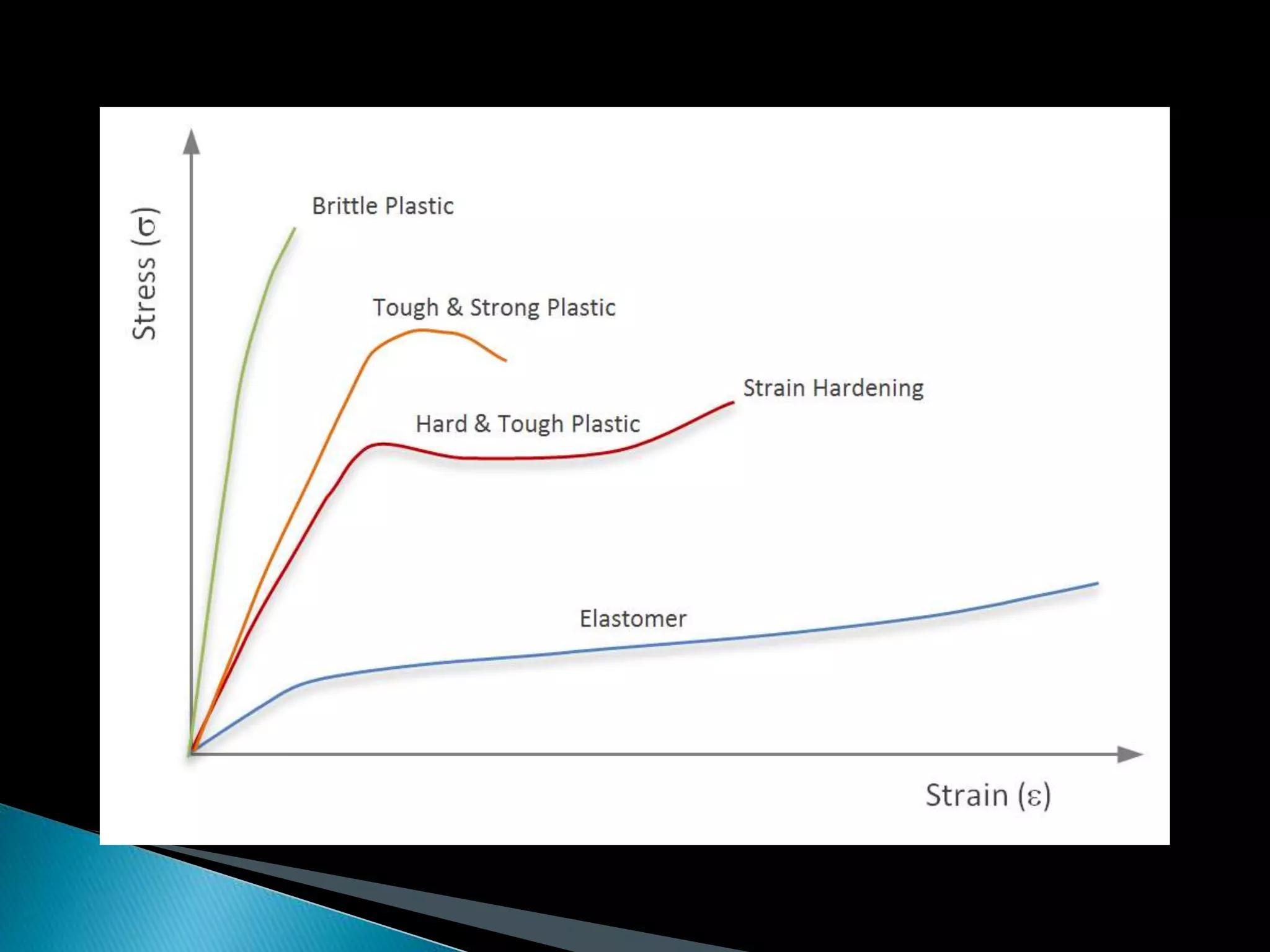 Stress and strain | PPTX
