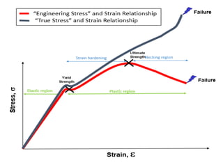 Stress and strainand different modulus | PPT