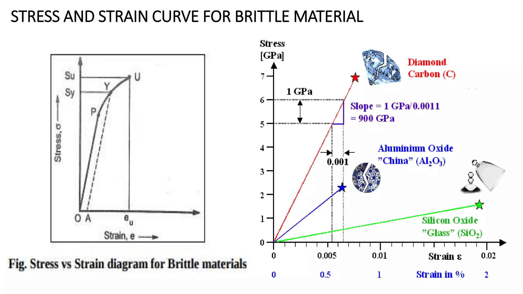 Stress and strain diagram | PPTX