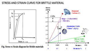 Stress and strain diagram | PPTX | Physics | Science