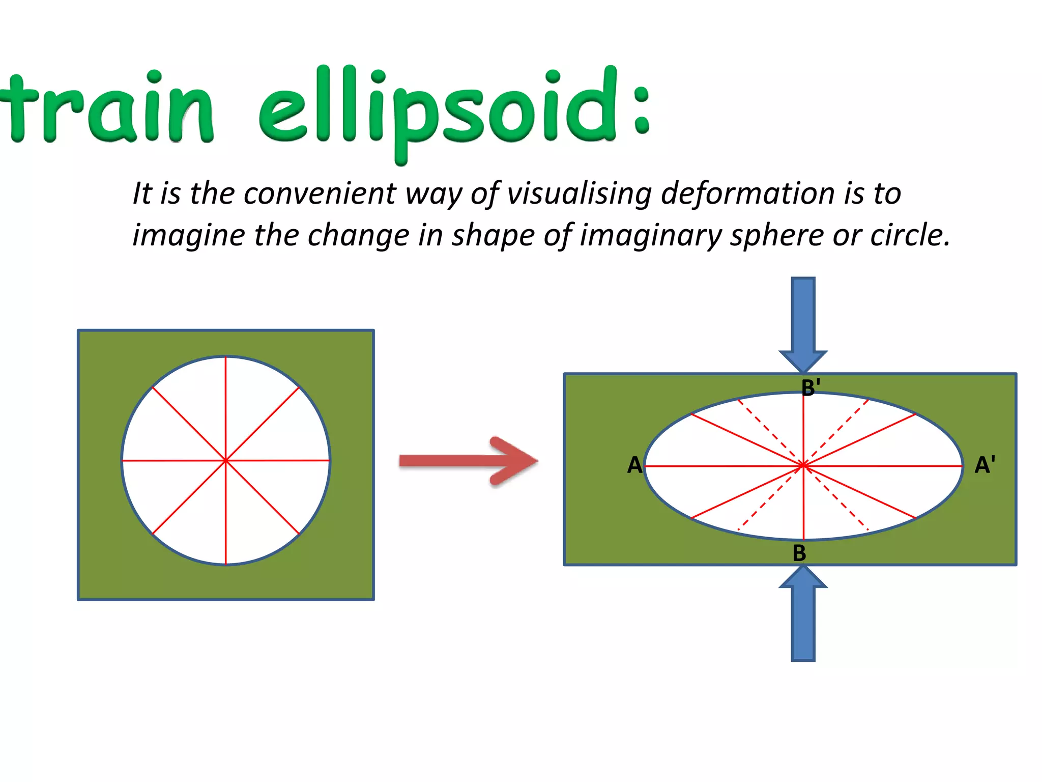 Stress and strain ellipsoid | PPTX
