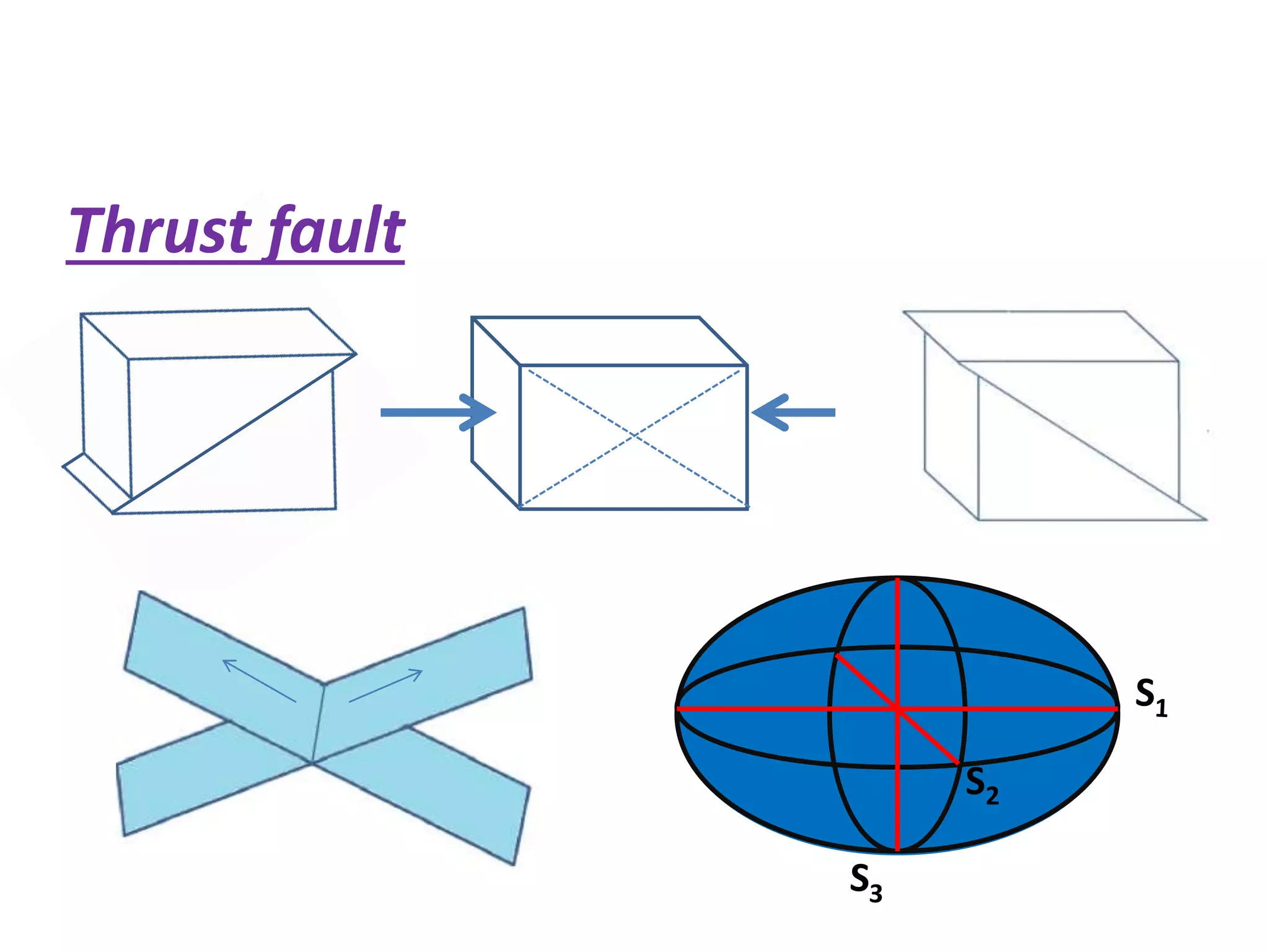 Stress and strain ellipsoid | PPTX