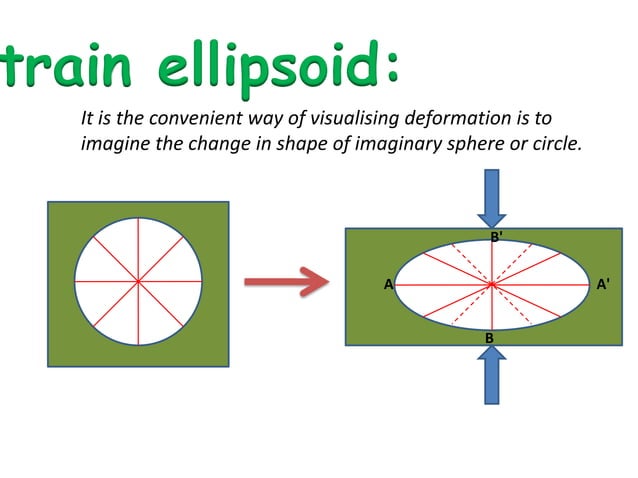 Stress and strain ellipsoid | PPTX | Geology | Science