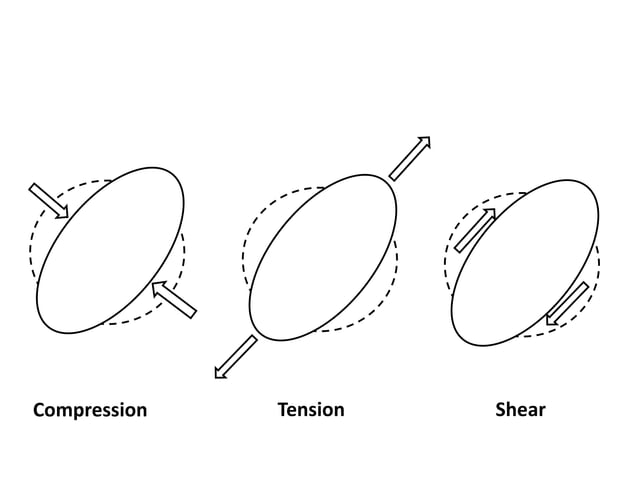 Stress and strain ellipsoid | PPTX | Geology | Science