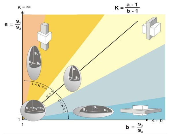 Stress and strain ellipsoid | PPTX | Geology | Science