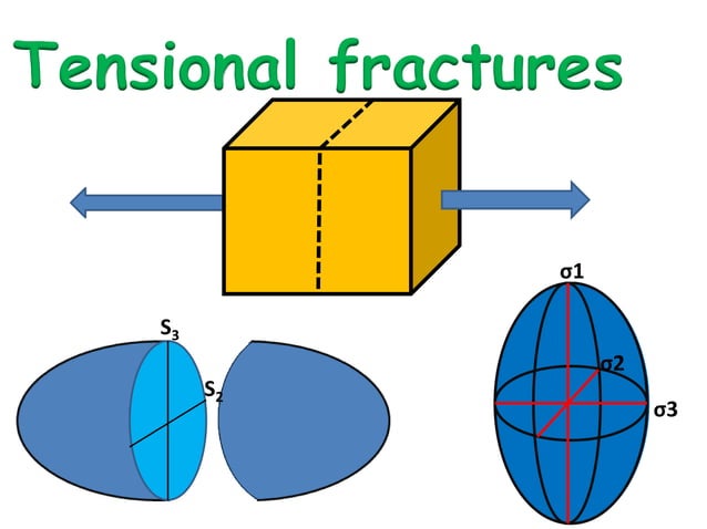 Stress and strain ellipsoid | PPTX | Geology | Science