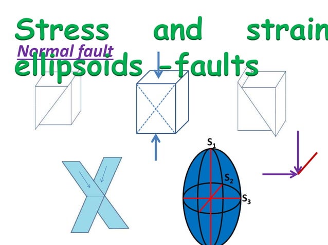 Stress and strain ellipsoid | PPTX | Geology | Science