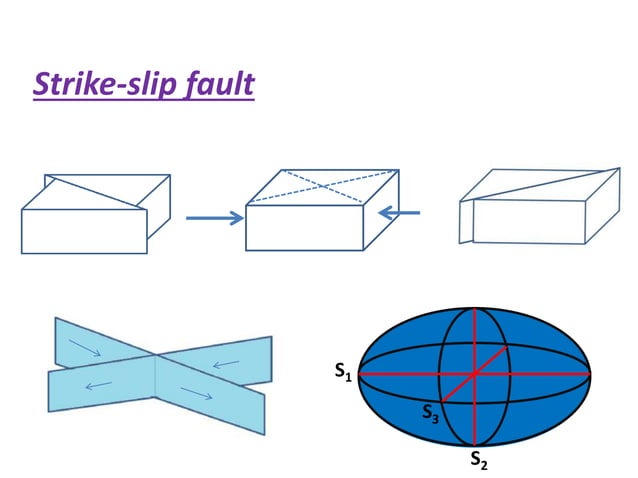 Stress and strain ellipsoid | PPTX | Geology | Science