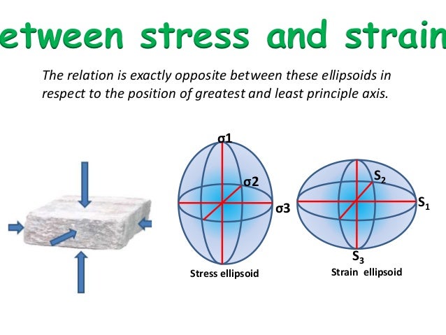 Stress and strain ellipsoid
