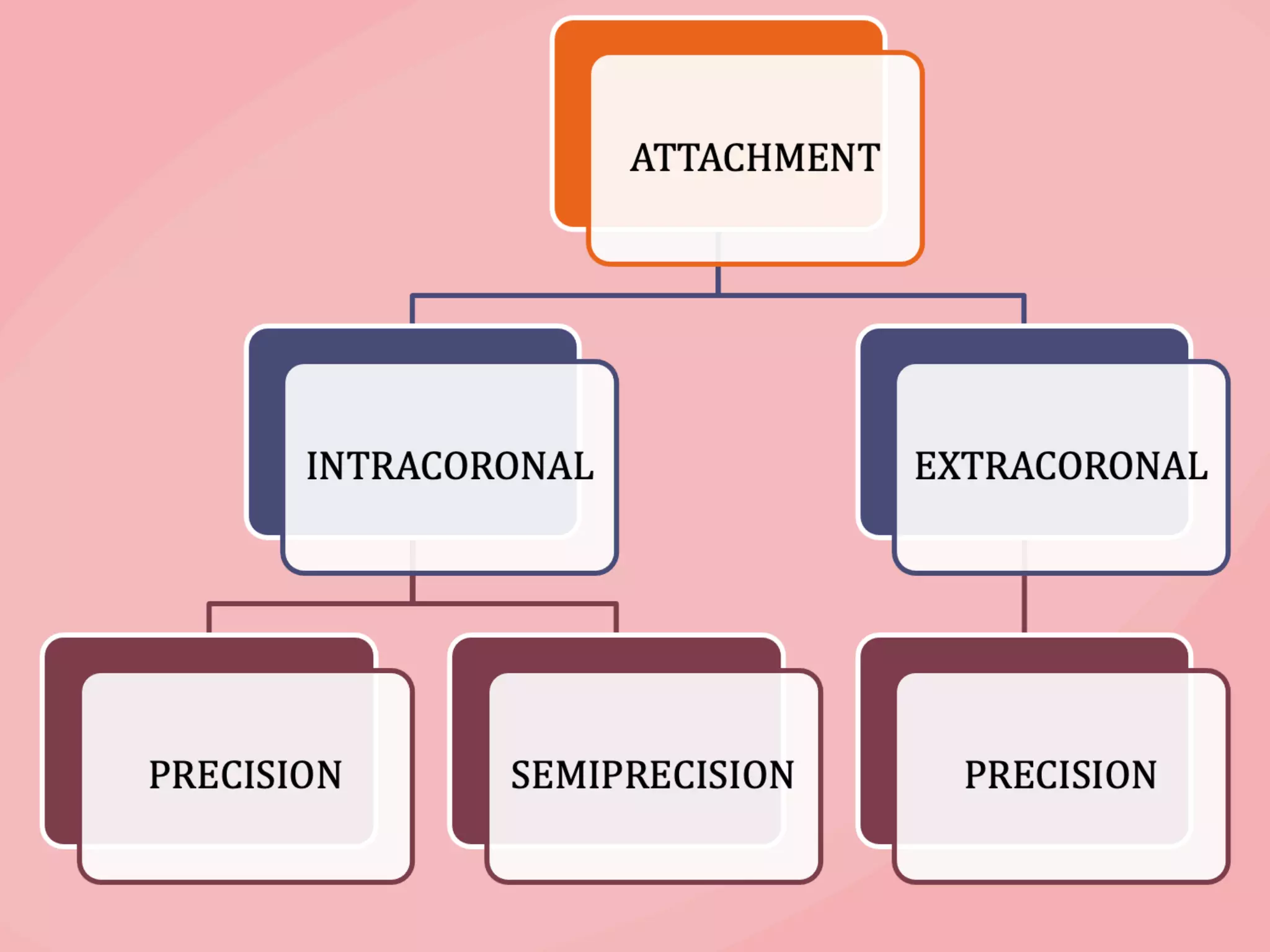 Stress breaker in rpd | PPT