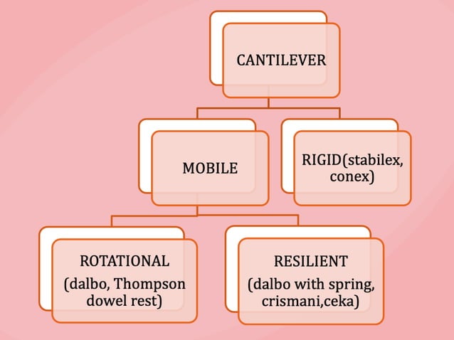 Stress breaker in rpd | PPT | Dental Health | Diseases and Conditions