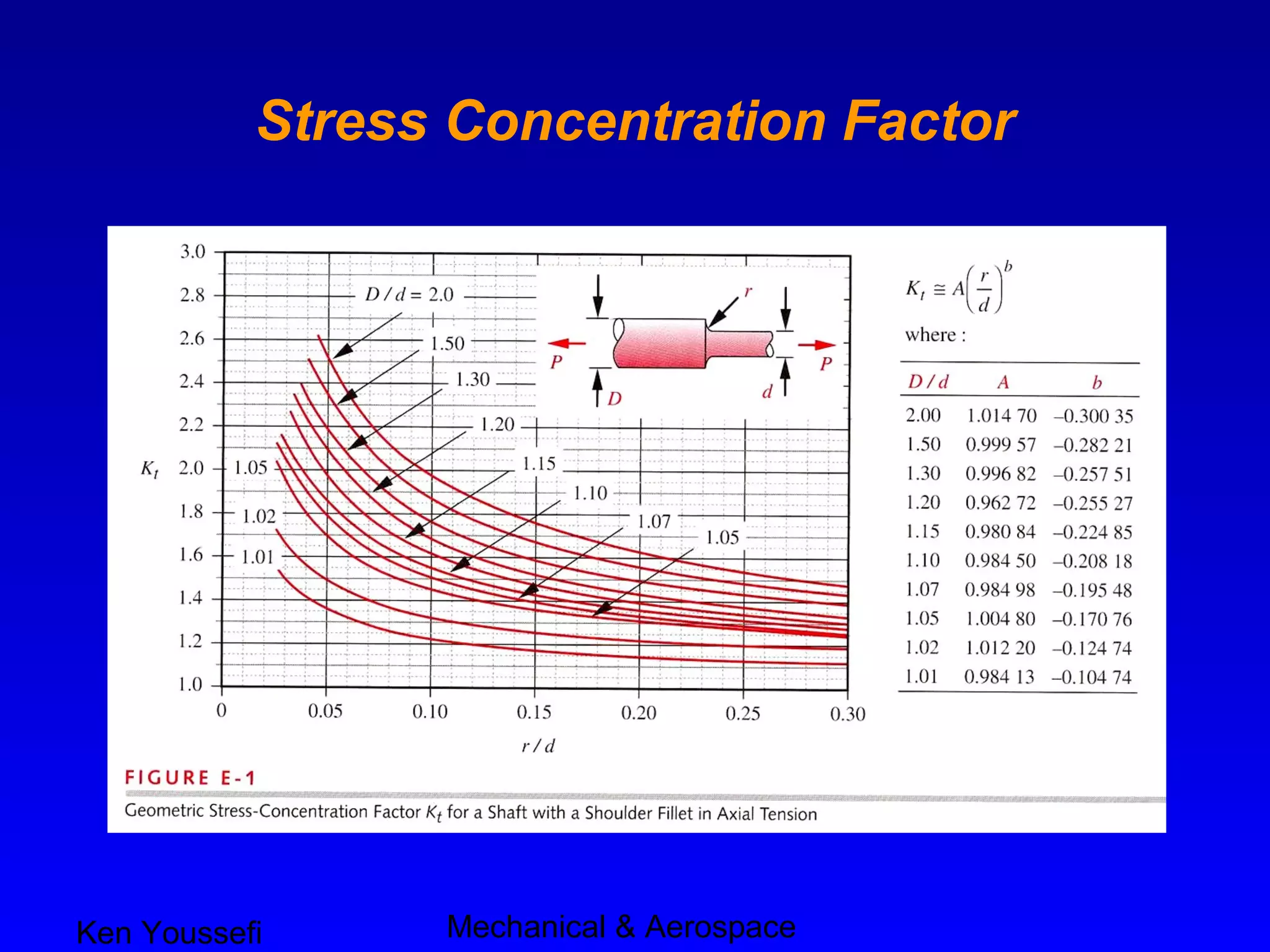 Stress concentration | PPT