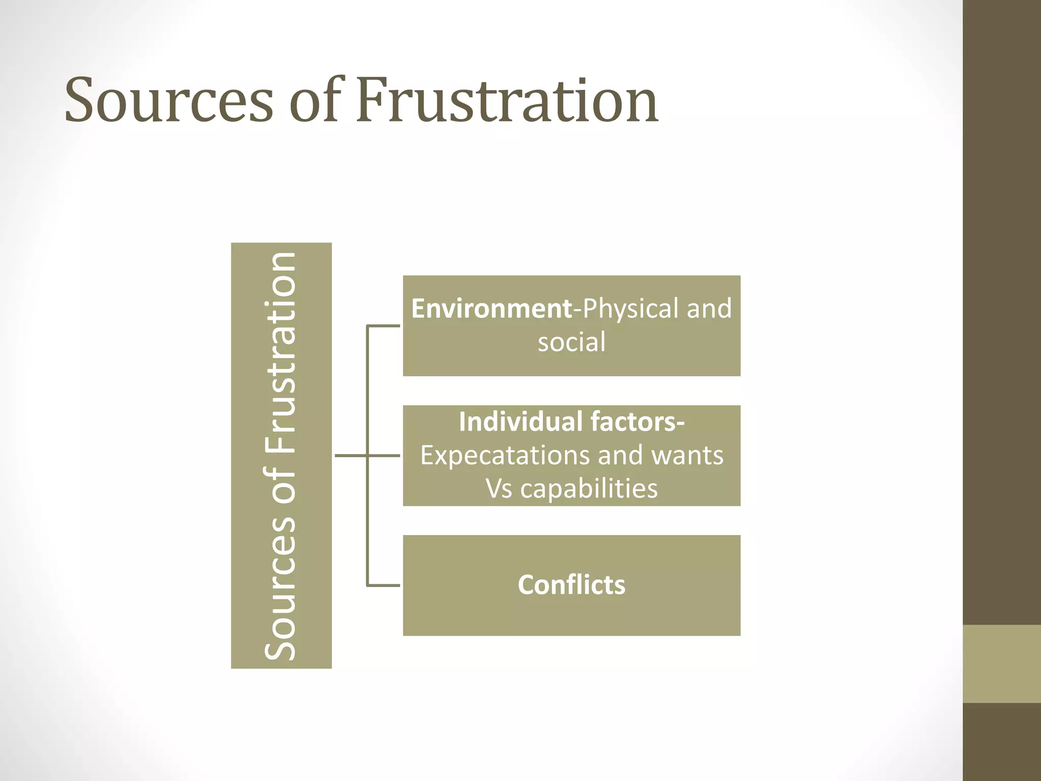 Stress, conflict and frustration in psychology | PPTX