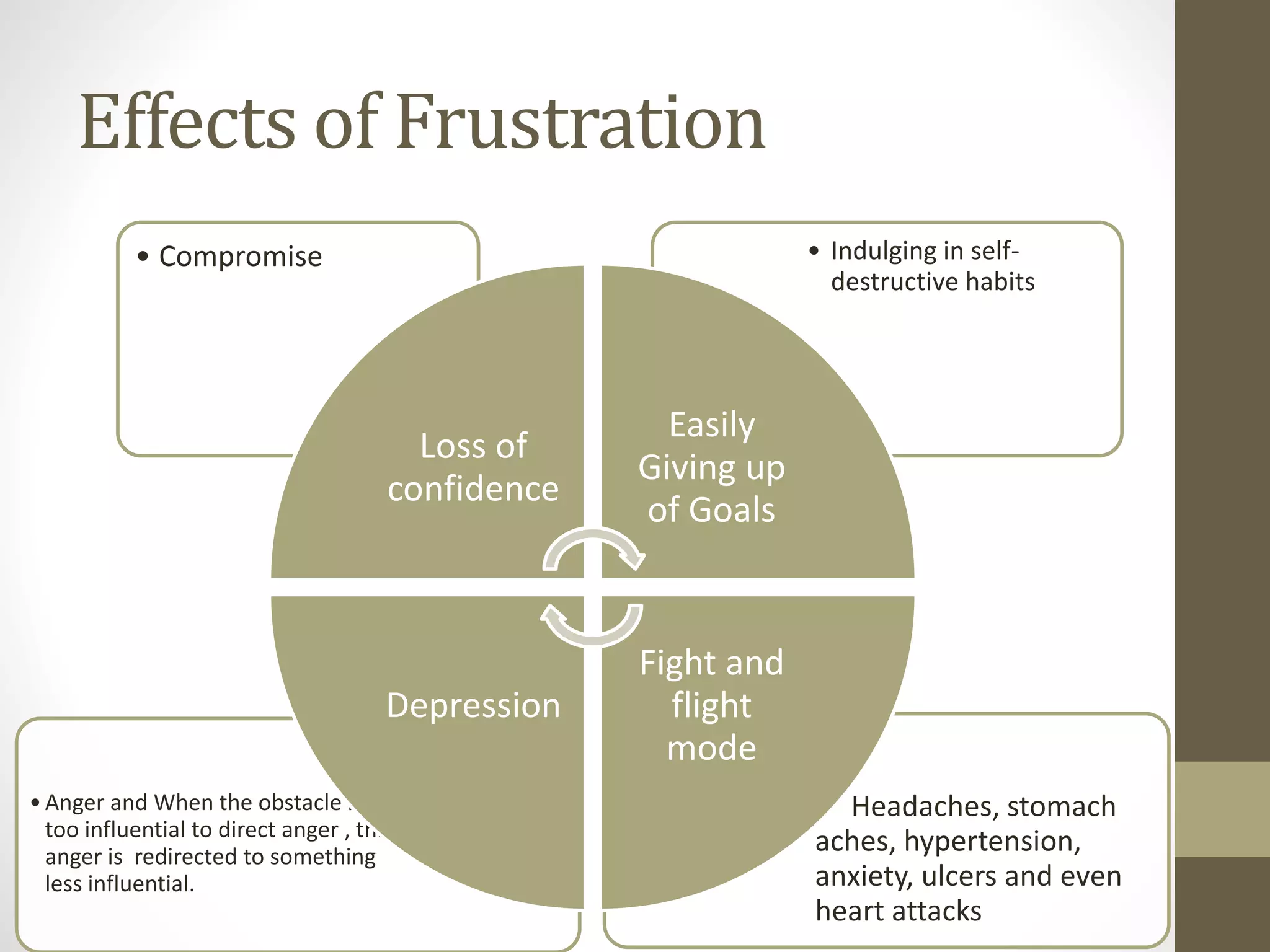 Stress, conflict and frustration in psychology | PPTX