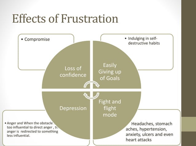 Stress, conflict and frustration in psychology | PPTX