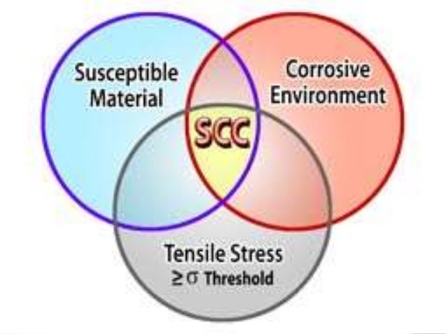 Stress corrosion cracking