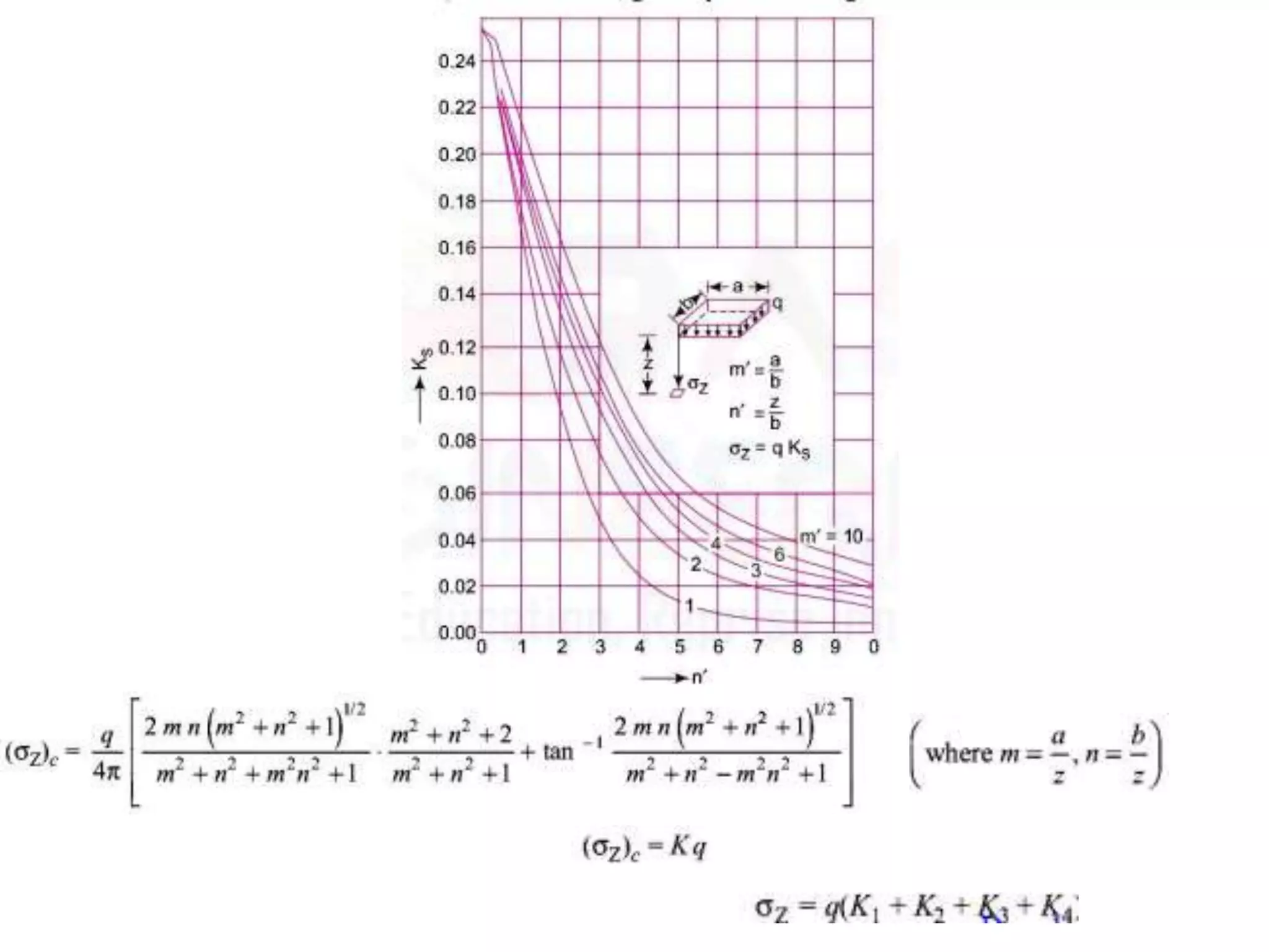 Stress distribution in soil | PPTX