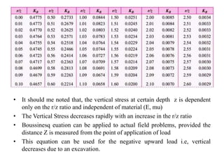 Stress distribution in soil | PPTX