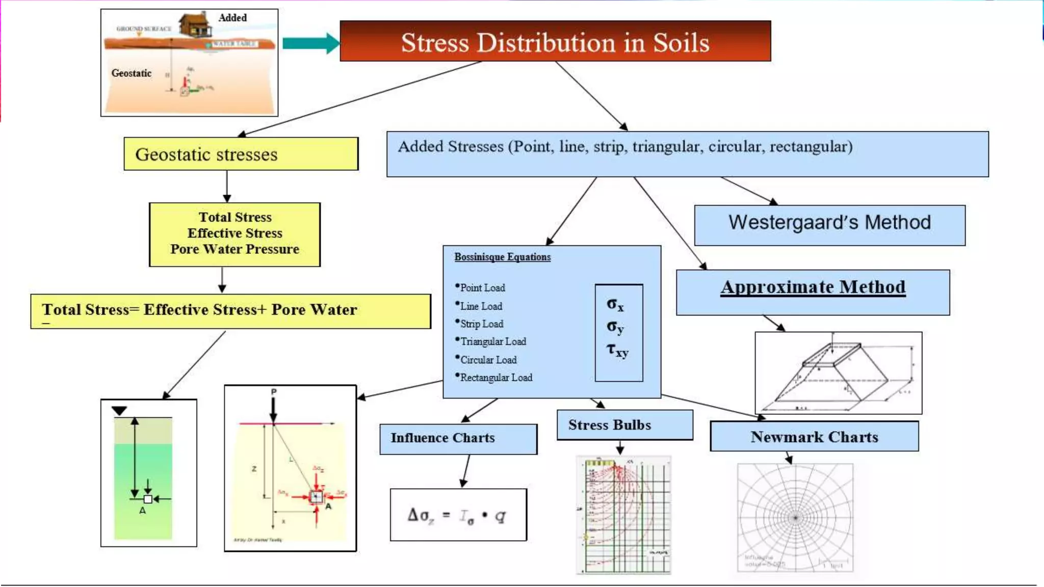 Stress distribution of the soil | PPTX