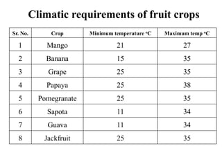 Stress due to temperature physiological and biochemical responses of ...