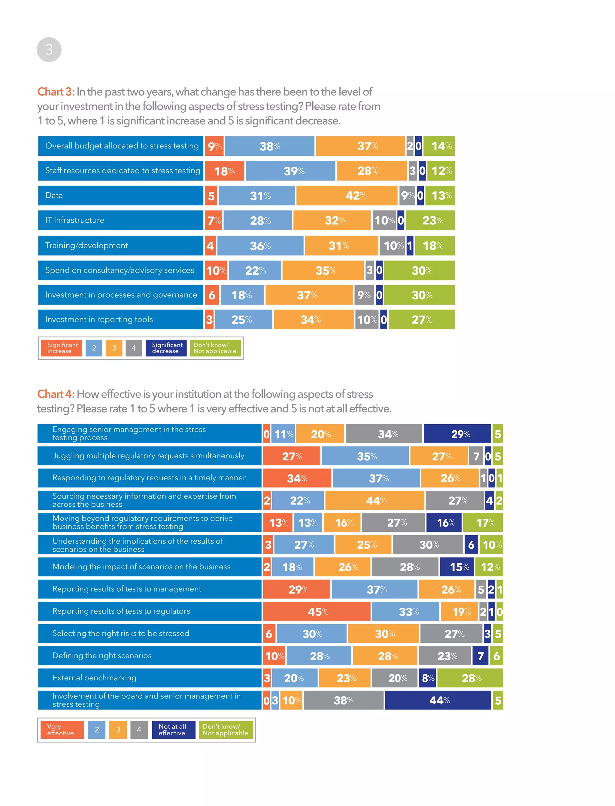 Stressed Out? | PDF | Financial Regulation | Economy