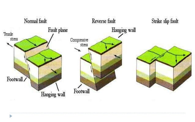 STRESSES, FOLDS AND FAULTS.pptx